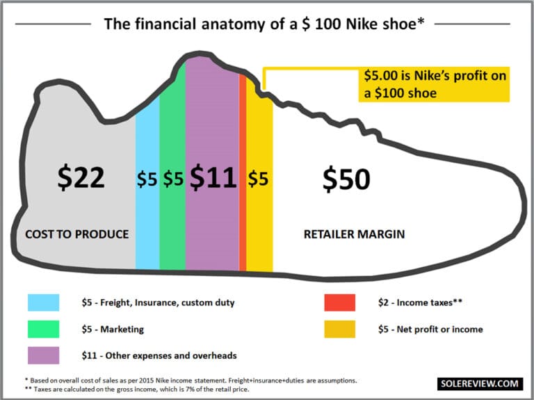 Decoding Nike's Global Strategy: A Guide to Market Dominance – Accelingo